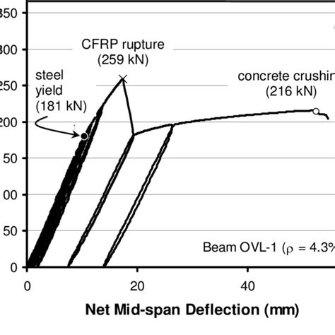 Load Deflection Behavior Of The Three Overloading Test Beams B Ovl 1