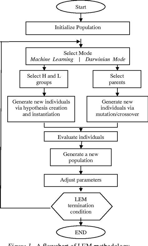 Figure 1 From Machine Learning And Inference Laboratory Validating Learnable Evolution Model On