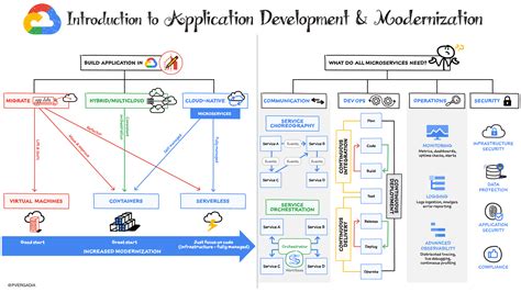 Intro To App Dev And Modernization — The Cloud Girl