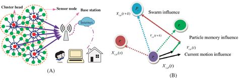 A A Cluster‐based Wireless Sensor Network Using The Pso Method B Download Scientific
