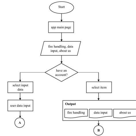 Data Flow Diagram 1 2 Download Scientific Diagram