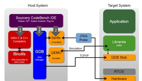 embedded articles rtos performance dev tools memory utilization