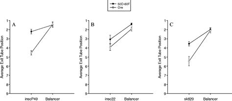 Quantitative Trait Locus Mapping Of Gravitaxis Behaviour In Drosophila Melanogaster Genetics