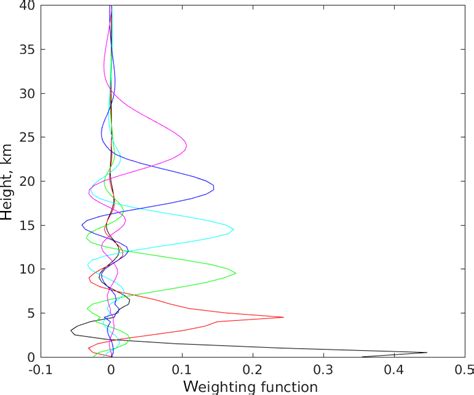Weighting Kernels Of Wind Retrievals According To Eq 10 As Functions Download Scientific