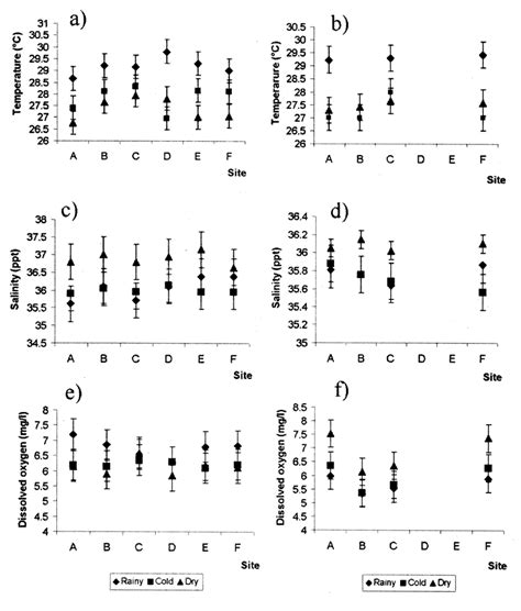 Mean Surface Temperature A Bottom Temperature B Surface Salinity