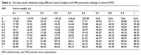 Devavg Results Obtained Using Different Inertia Weights And Ihr Download Scientific Diagram