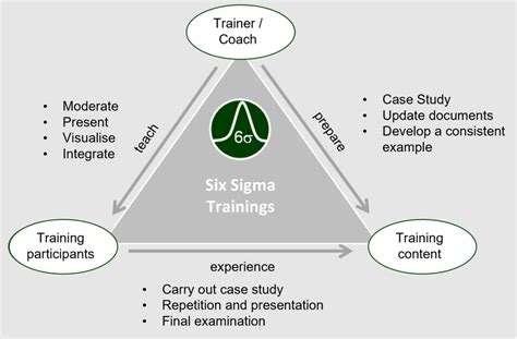 Conception I Six Sigma Tc