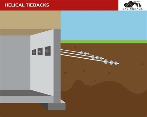 The Basics Of Deadman Anchors