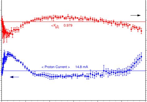 Variation Of K Src The Effective Multiplication Coefficient In The
