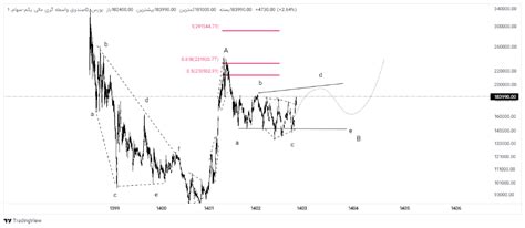 بررسی تاثیر افزایش نرخ تسعیر بانک‌ها بر صنعت بانکی و سهم دارا یکم استارت رشد سهم زده شد؟