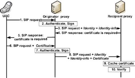An Improved Certificate Distribution Scheme Download Scientific Diagram
