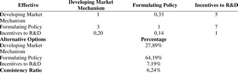 Pairwise Comparison Matrix Of The Alternatives Related To The Effective Download Scientific