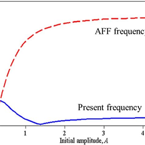 the variation of the approximate frequencies to the initial amplitude