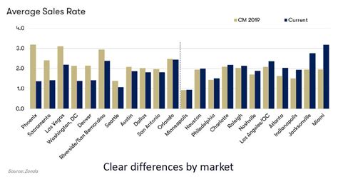 Breaking Down Housing Sales By Price Bracket And Market Builders