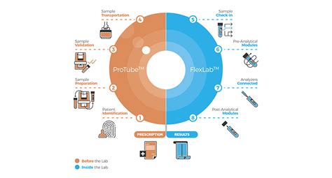 The Impact Of Lab Automation In Healthcare Industry Inpeco