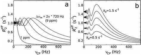 31 Simulated Cpmg Dispersion Profiles For Component A In A Two Site