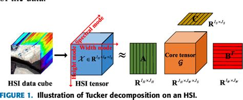 Figure 1 From Hyperspectral Anomaly Detection Through Sparse Representation With Tensor