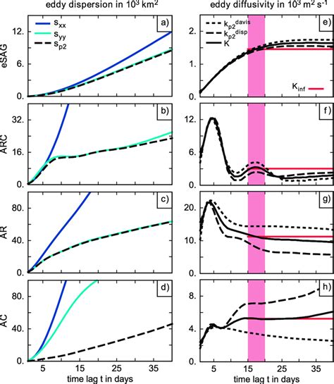 Time Lag Dependent Near Surface Eddy Dispersion And Diffusivity