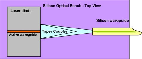 Top View Of A Taper Coupler Between Laser Diode And Silicon Waveguide