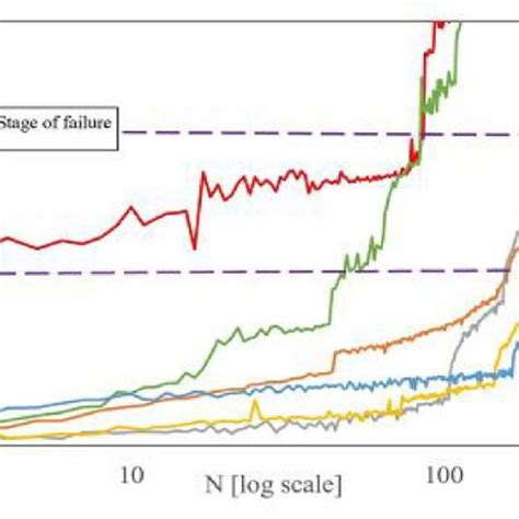Slip Of The Specimens Under Cyclic Shear Loading Download Scientific Diagram