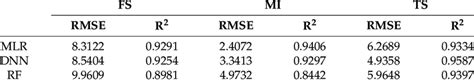 Rmse And R 2 By Prediction Model For The Three Physical Properties Download Scientific Diagram