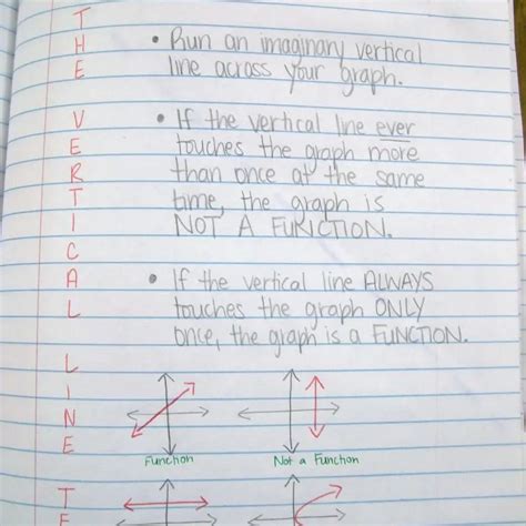 Discovering The Vertical Line Test Math Love