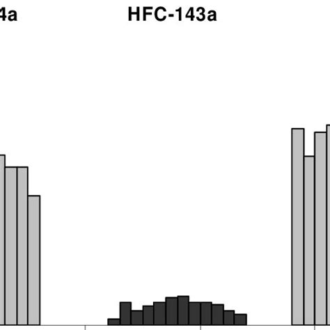 Naming System Of Cfc Hcfc And Hfc Download Table