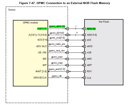 Am X GPMC Multiplexed Address Processors Forum Processors TI E E Support Forums