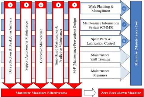 The Roles Of The Production And Maintenance Departments Lean
