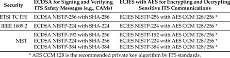 Benchmarked Security Algorithms Download Table