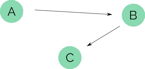 Network Graphs For Dependency Resolution By Patrick Coffey Towards