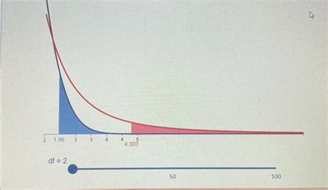 Solved Comparison Of The T Distribution And The Normal Distribution