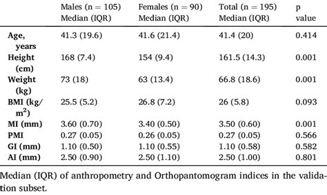 Anthropometry And Orthopantomogram Indices In Validation Subset