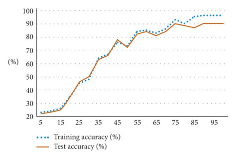 the curve of classification accuracy with iteration times download