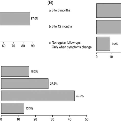 Follow‐up Of Patients With Hf A When Discharging A Patient With