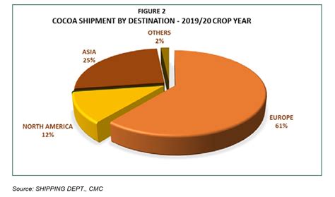Ghana Cocoa Value Chain At Nina Jenning Blog