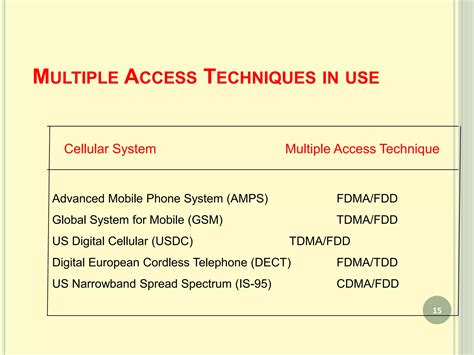 Multiple Access Techniques Ppt