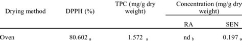 Effects Of Different Drying Technique On Phytochemical Composition In