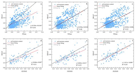 Multivariate Validation At Multistation Of Distributed Watershed