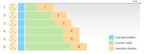 Should You Use Provisioned Concurrency For Aws Lambda Functions