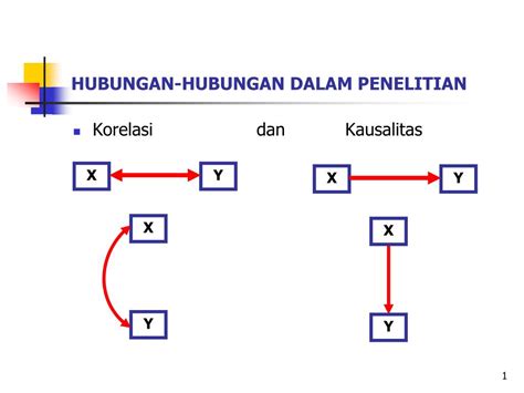 Ppt Hubungan Hubungan Dalam Penelitian Powerpoint Presentation Free
