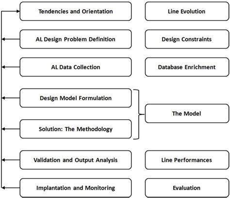 Assembly Line Balancing And Sequencing Intechopen