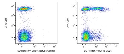 Bb515 Mouse Anti Human Cd25