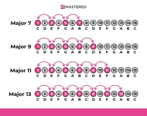 Bonitas Progresiones De Acordes De Guitarra Progresiones De Acordes