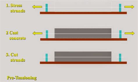 Post Tensioned Transfer Plates Strukts