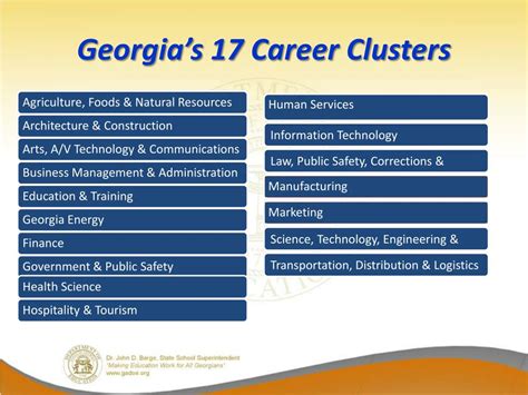 Ppt Elementary Career Awareness Georgias 17 Career Clusters