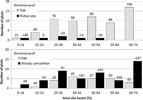 Number Of Plots With Oak Dominance Or Dominance Of Competing Vegetation