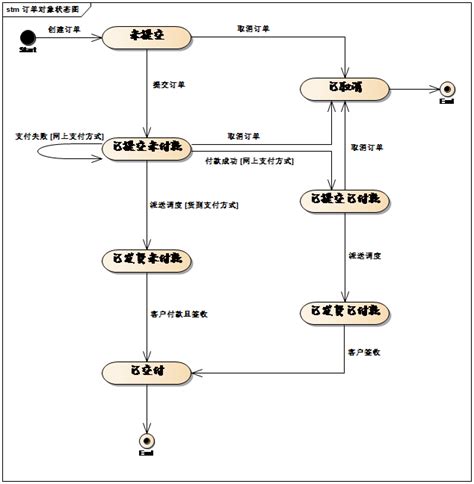 enterprise architect ea ——uml初级入门 enterprise architect 活动图示例 csdn博客