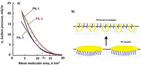 The Self Assembly Of Bottle Brush Polymers A π A Isotherms Of Three