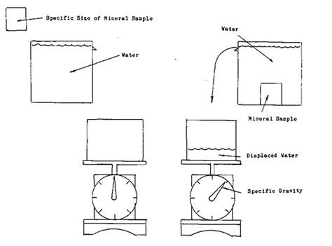 Specific Gravity Of Minerals